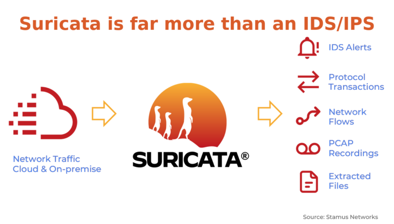 Suricata: La Solución de Seguridad de Red de Alto Rendimiento para ...